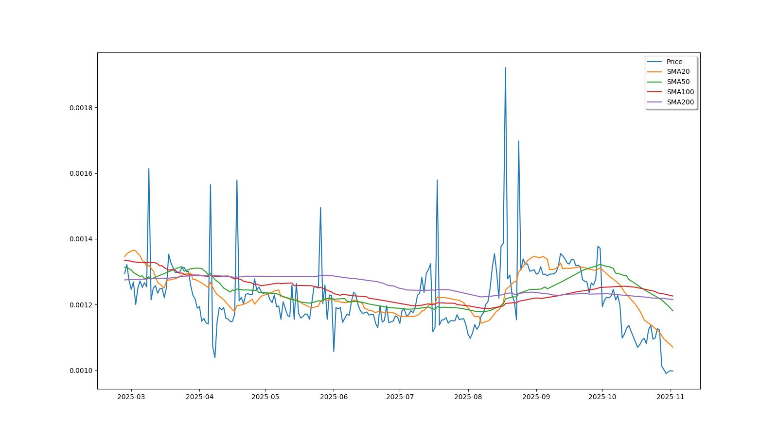 ParkByte Simple Moving Averages