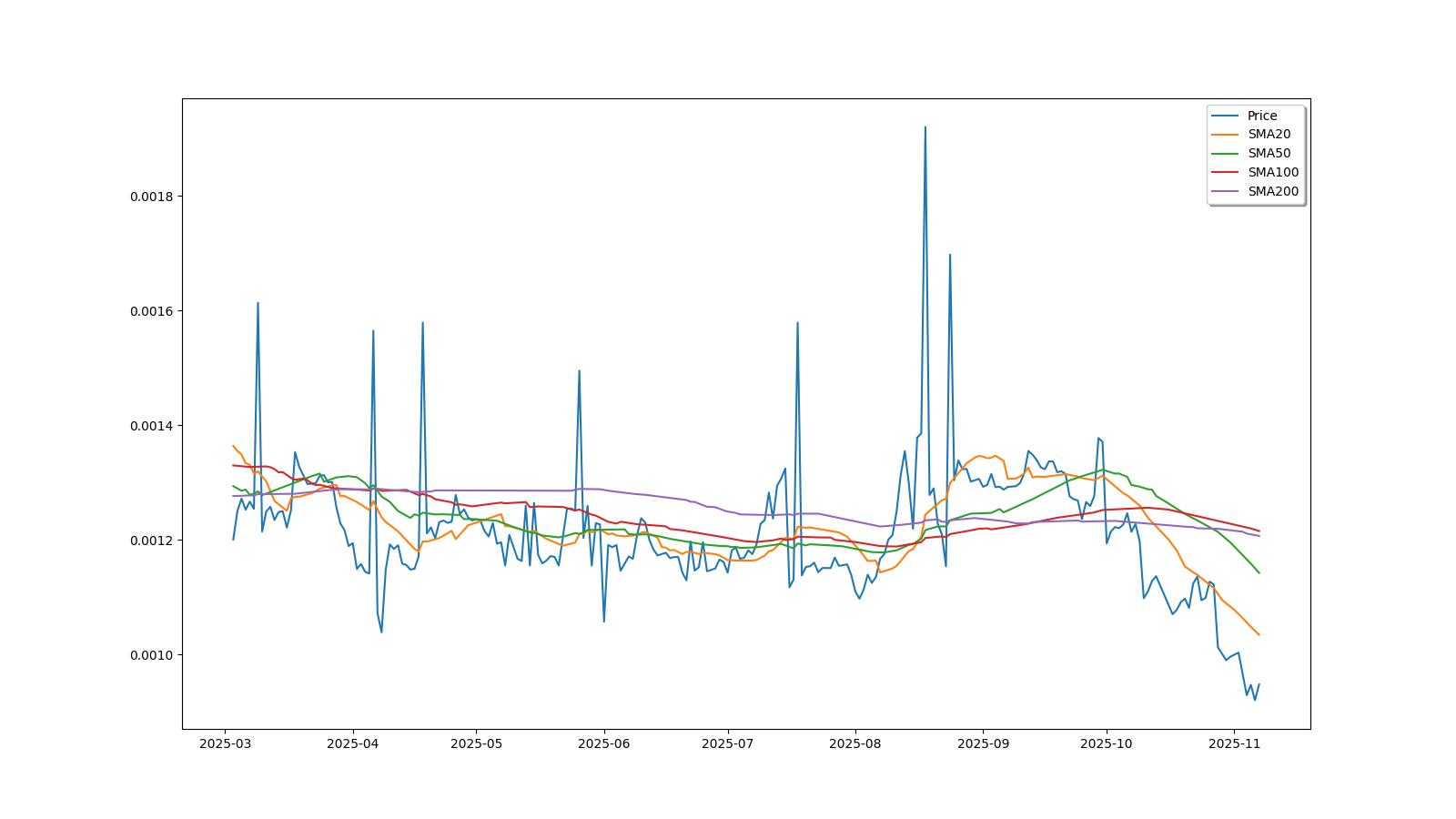 ParkByte Simple Moving Averages