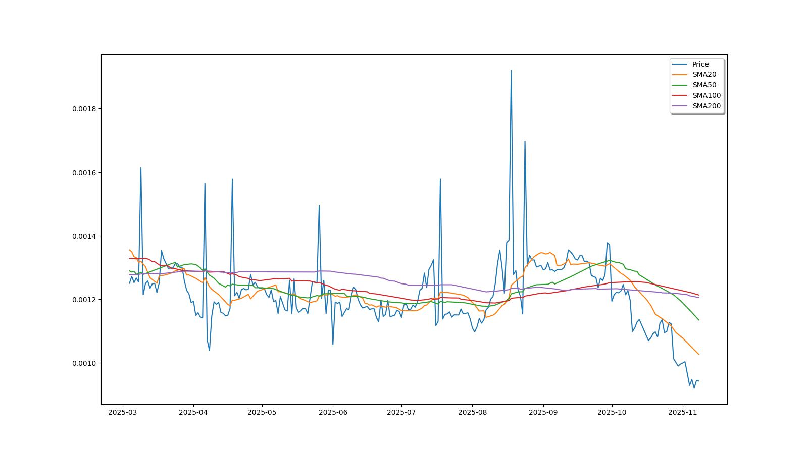 ParkByte Simple Moving Averages