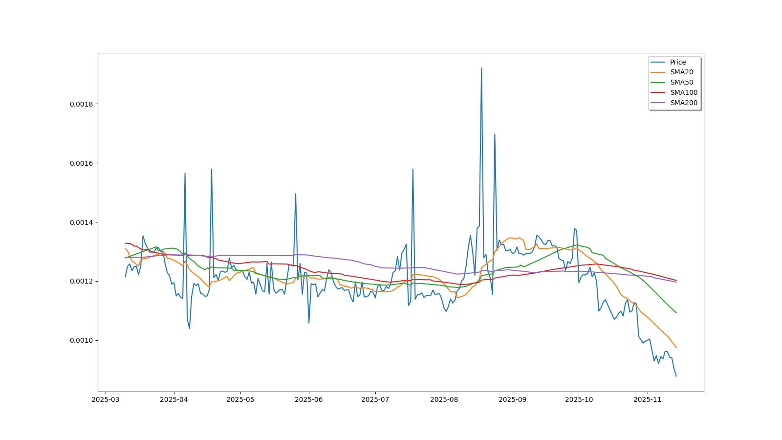 ParkByte Simple Moving Averages