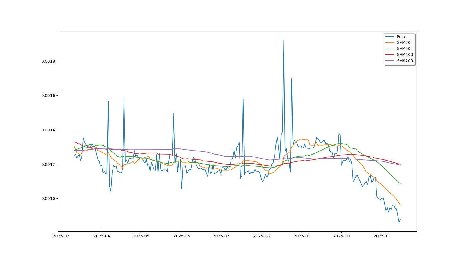 ParkByte Simple Moving Averages