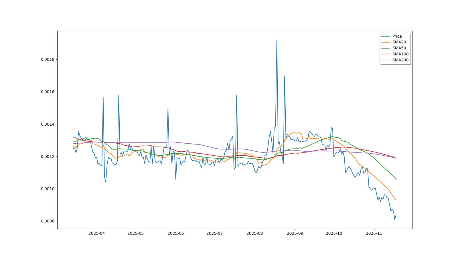 ParkByte Simple Moving Averages