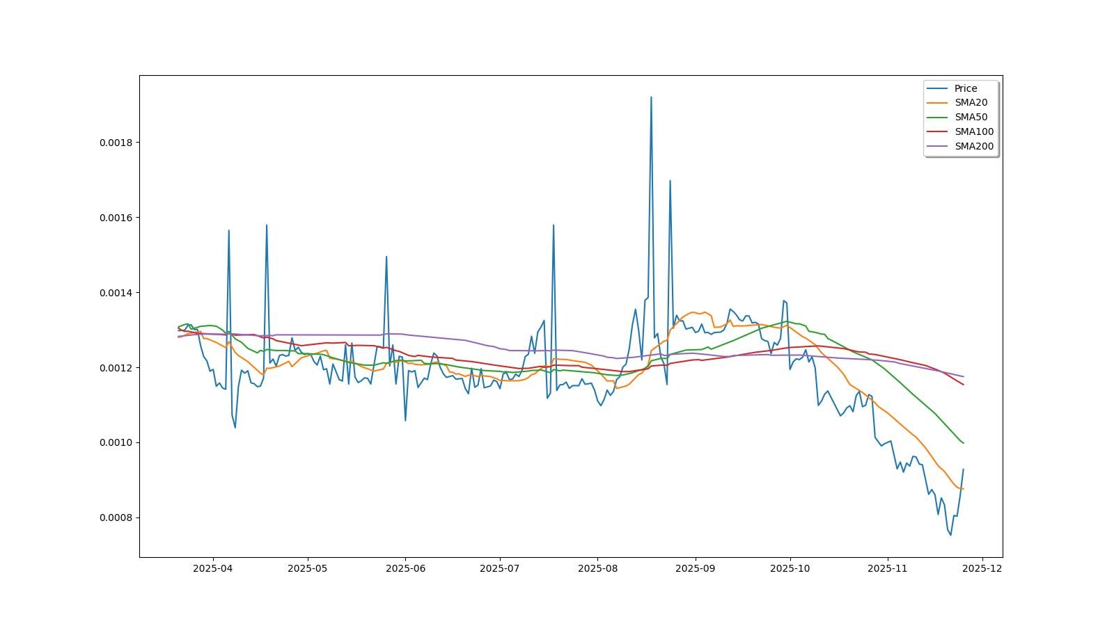 ParkByte Simple Moving Averages