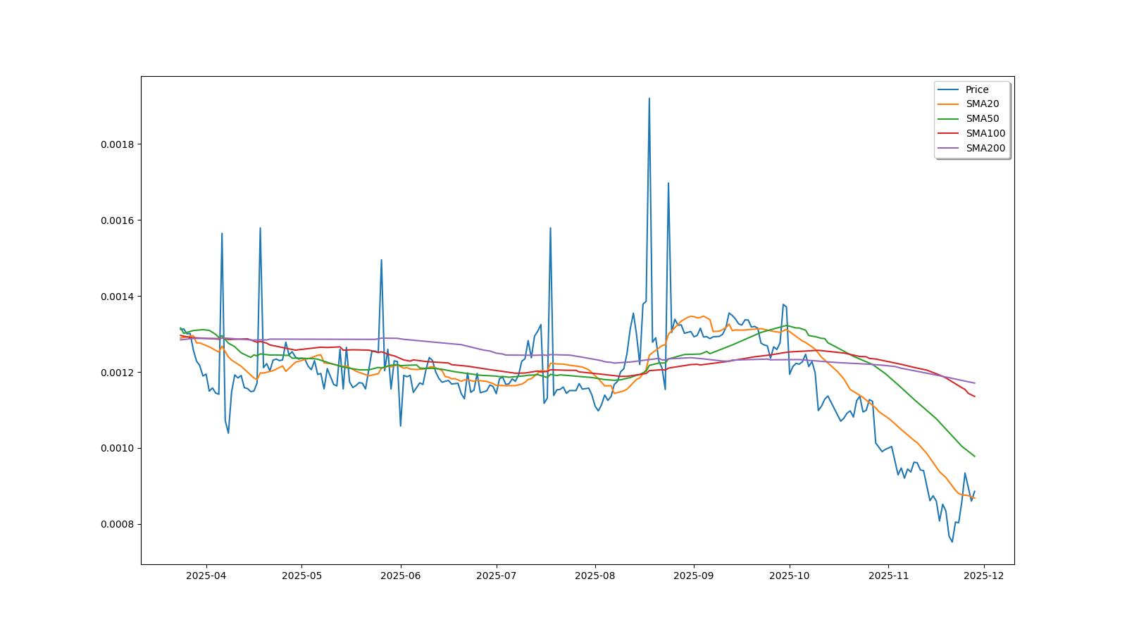 ParkByte Simple Moving Averages