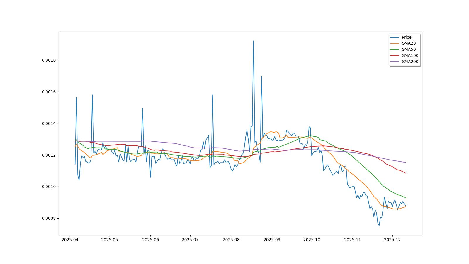 ParkByte Simple Moving Averages