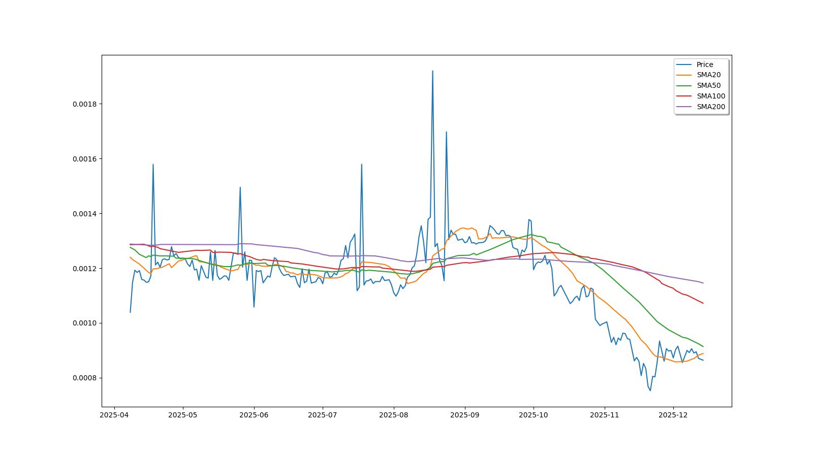 ParkByte Simple Moving Averages