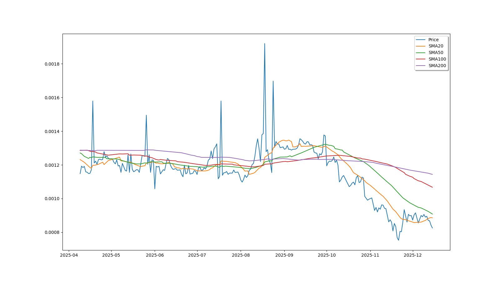 ParkByte Simple Moving Averages