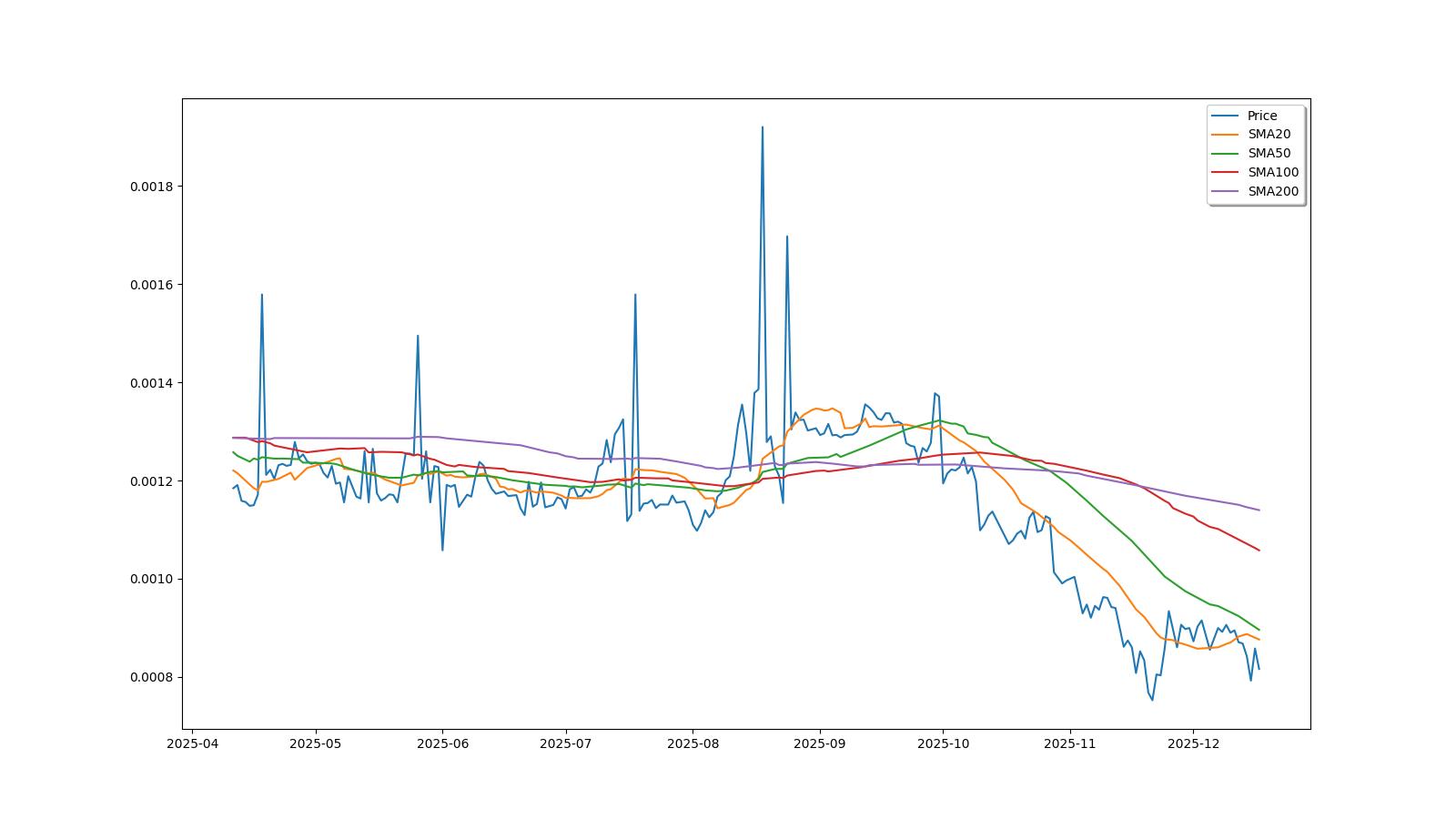 ParkByte Simple Moving Averages