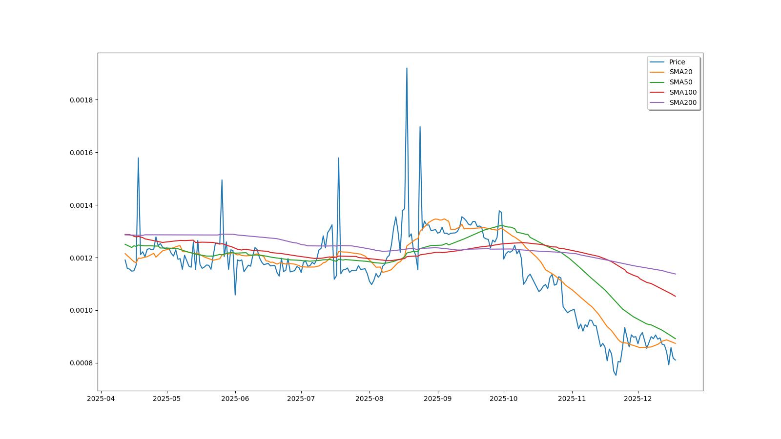 ParkByte Simple Moving Averages