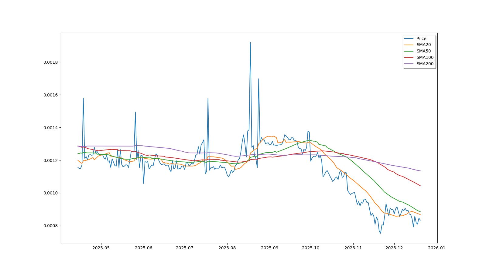 ParkByte Simple Moving Averages