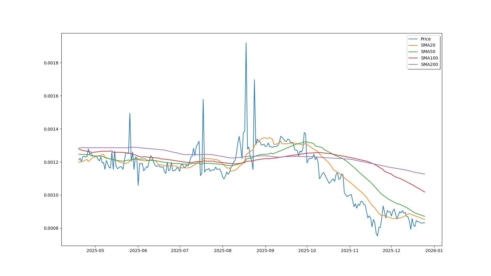 ParkByte Simple Moving Averages