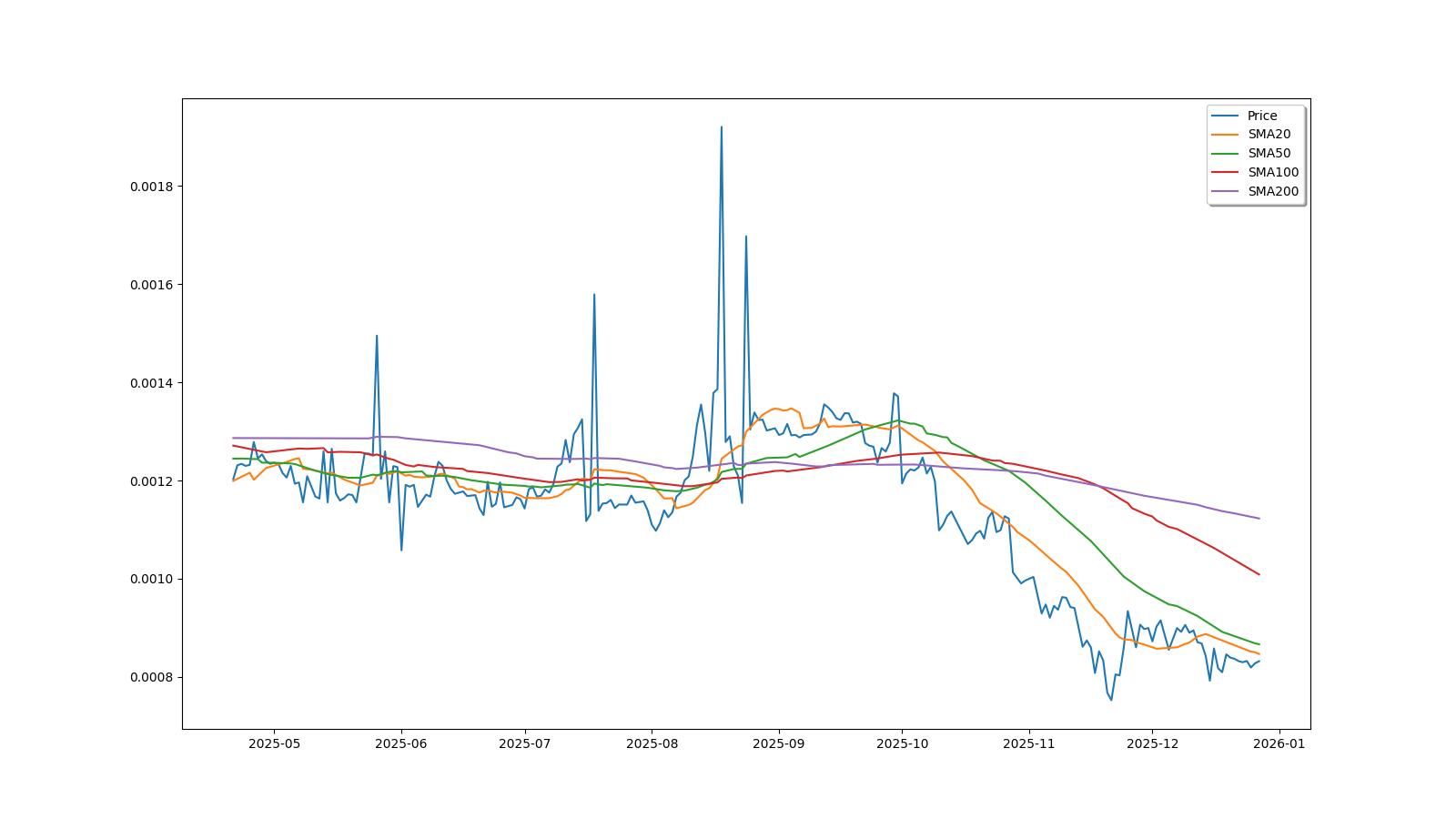 ParkByte Simple Moving Averages
