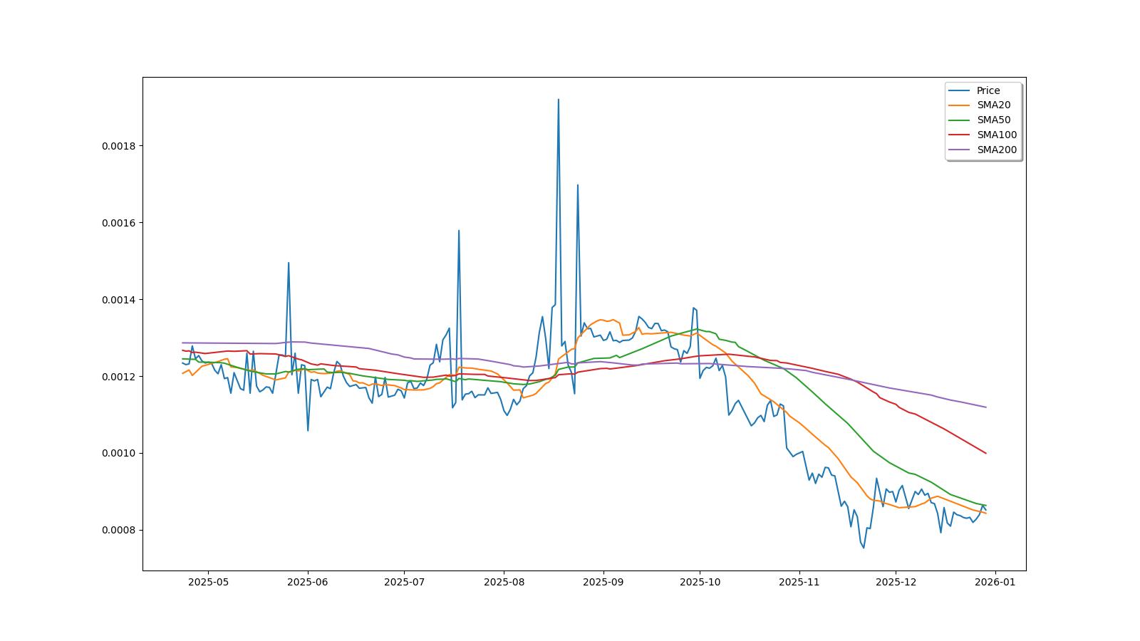 ParkByte Simple Moving Averages