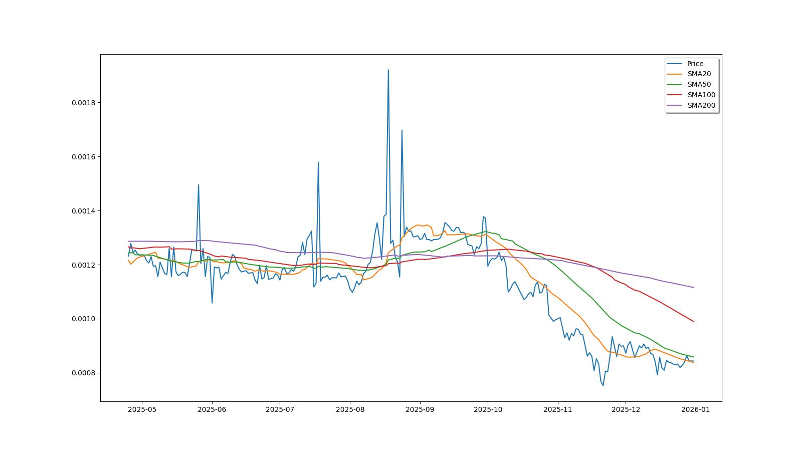 ParkByte Simple Moving Averages