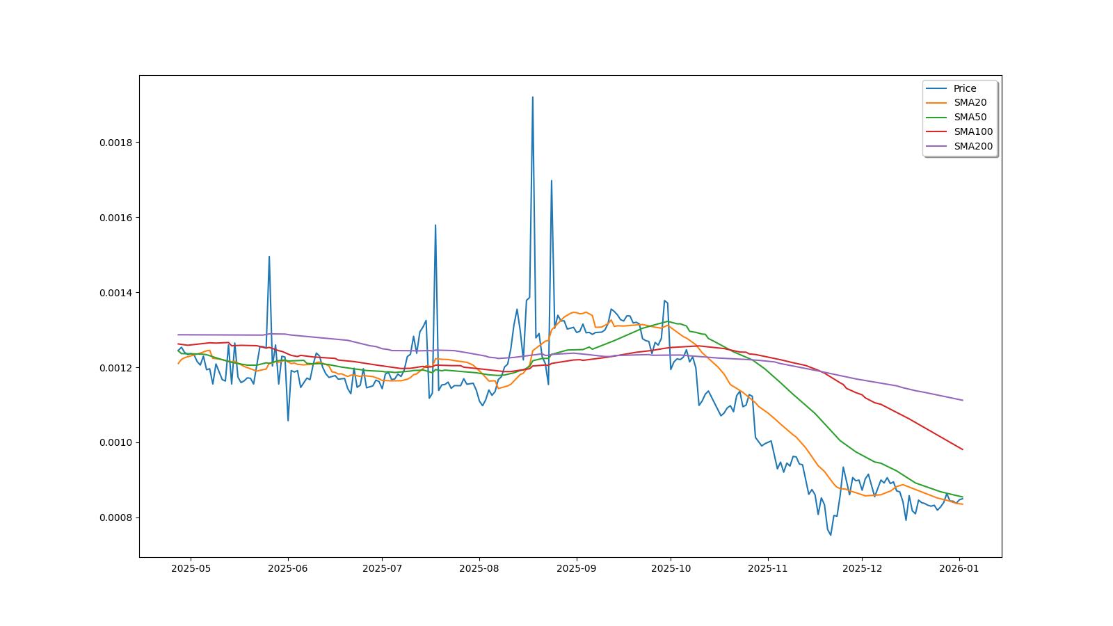 ParkByte Simple Moving Averages