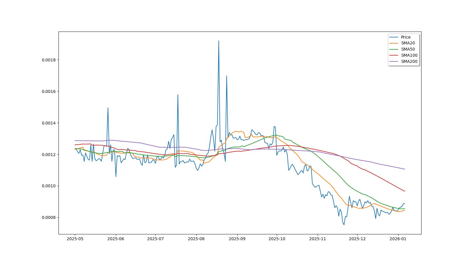 ParkByte Simple Moving Averages