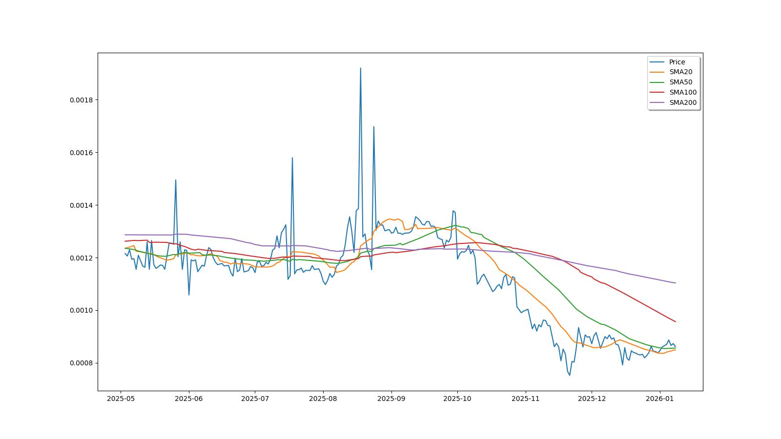 ParkByte Simple Moving Averages