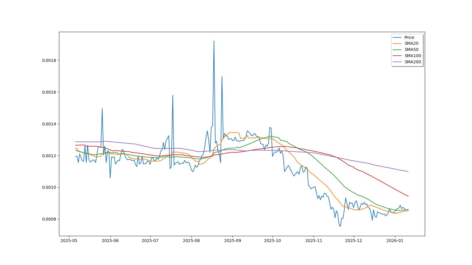 ParkByte Simple Moving Averages