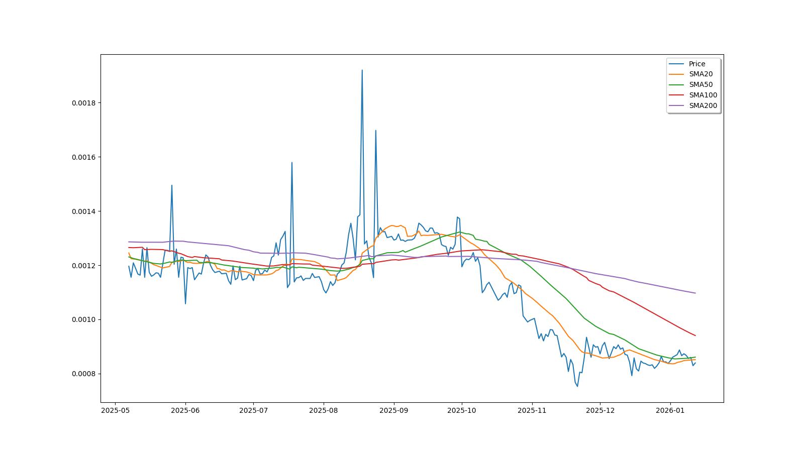 ParkByte Simple Moving Averages