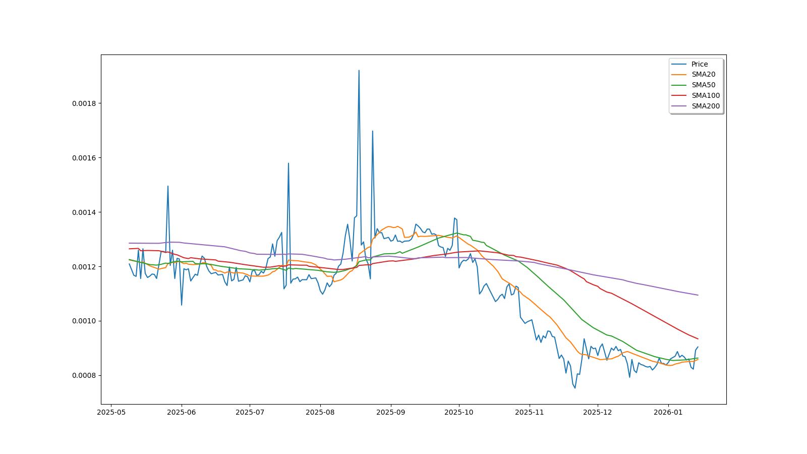 ParkByte Simple Moving Averages
