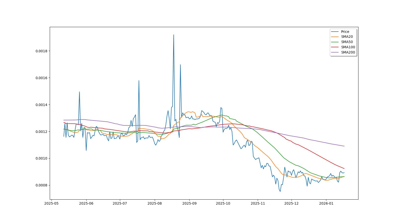 ParkByte Simple Moving Averages