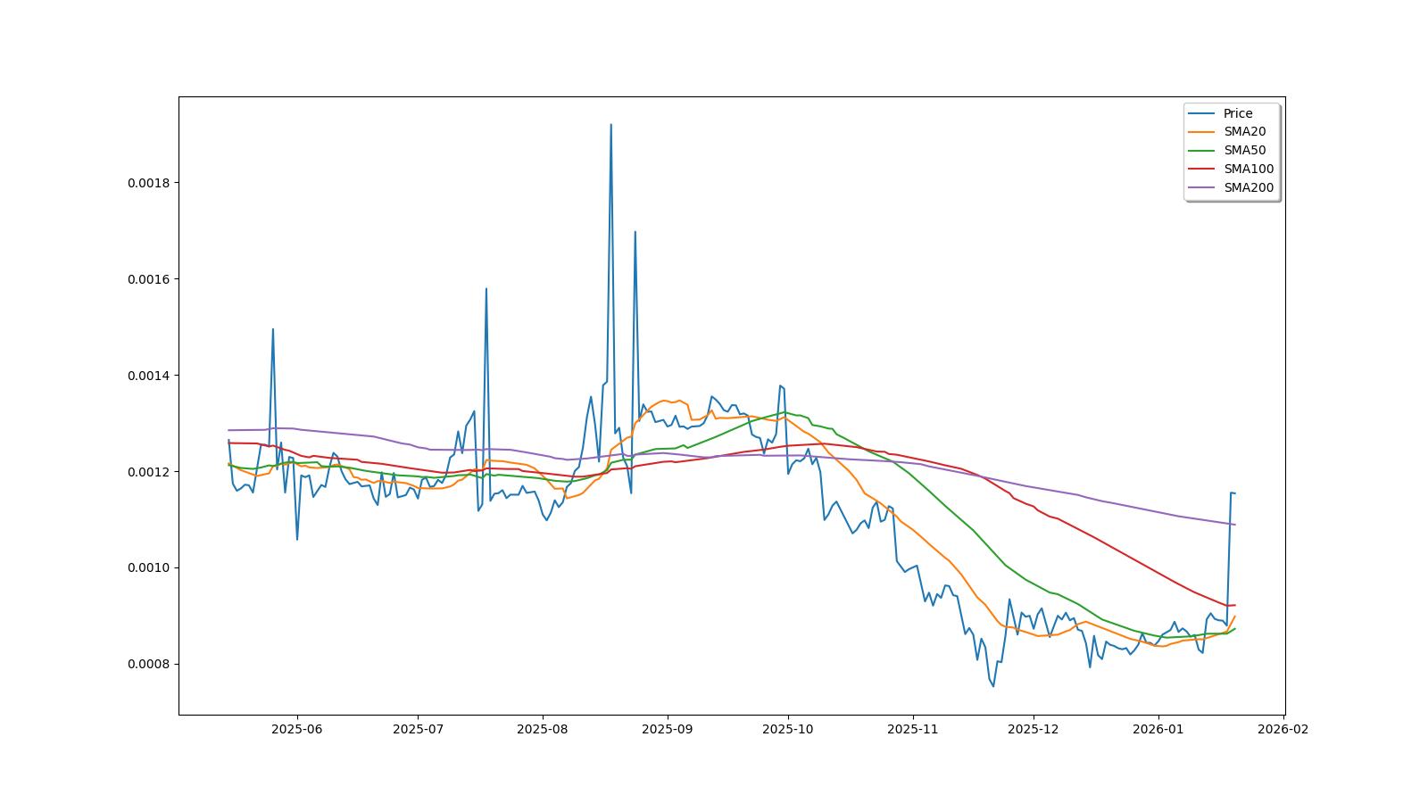 ParkByte Simple Moving Averages