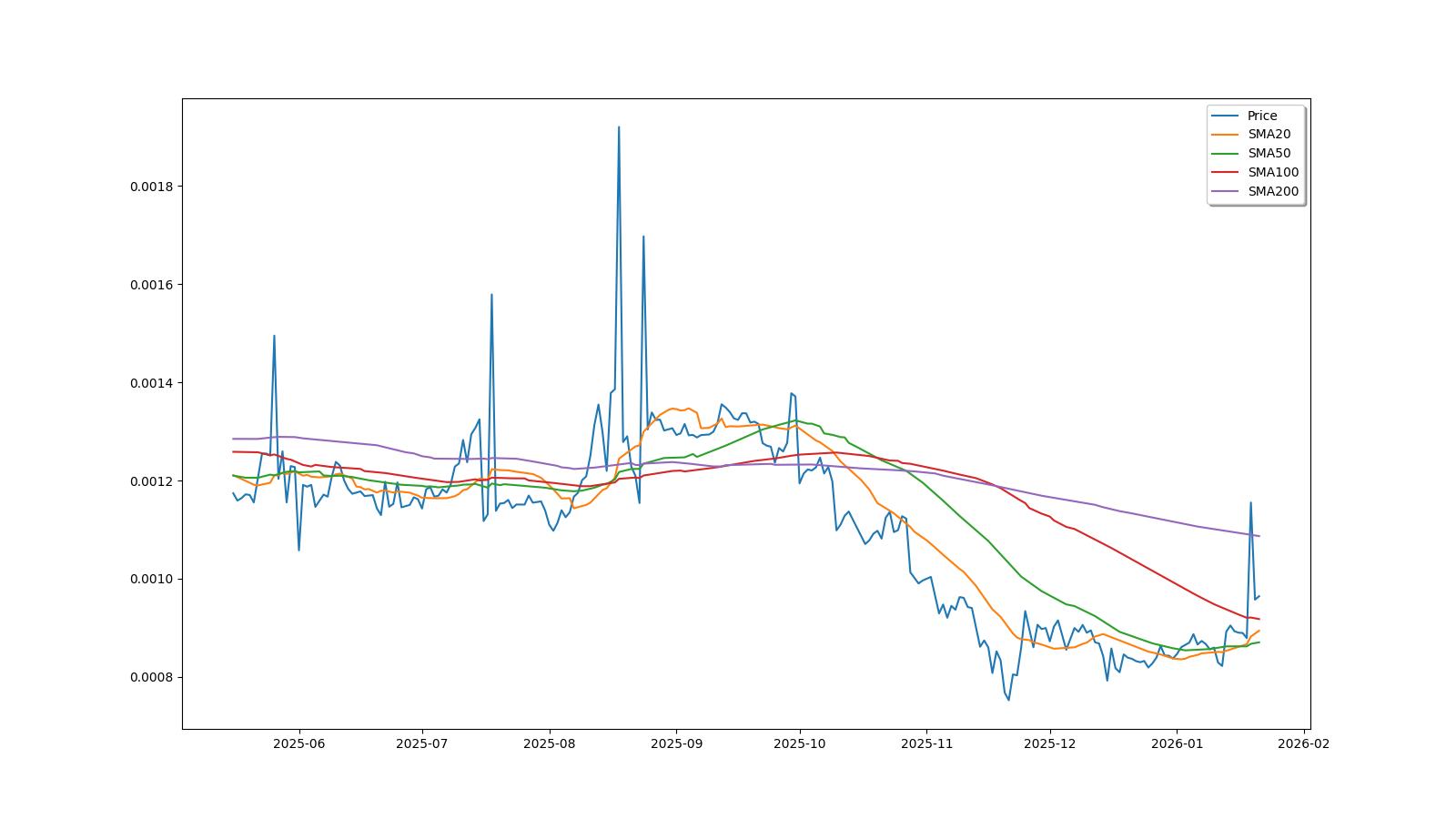ParkByte Simple Moving Averages