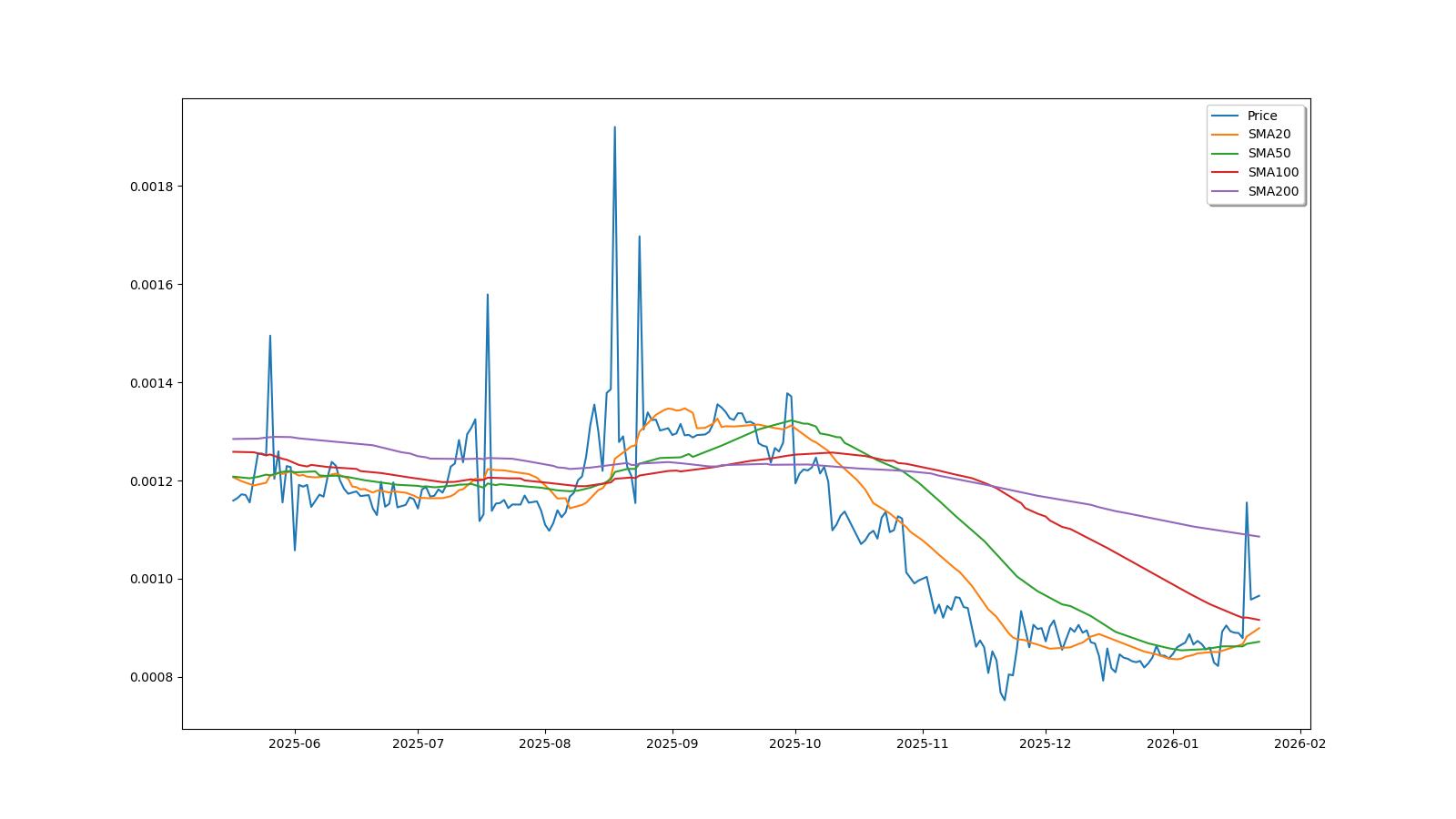 ParkByte Simple Moving Averages