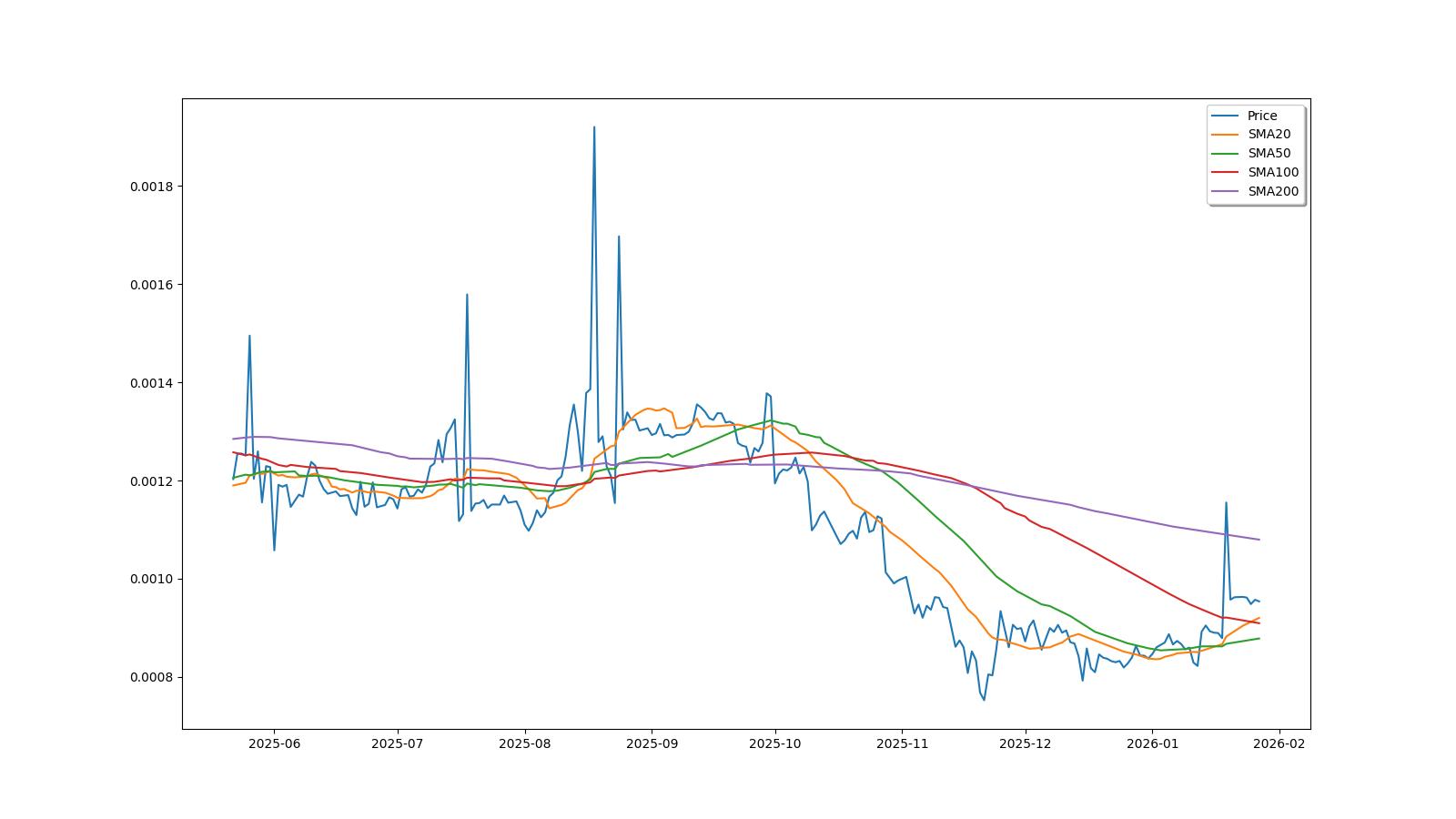 ParkByte Simple Moving Averages