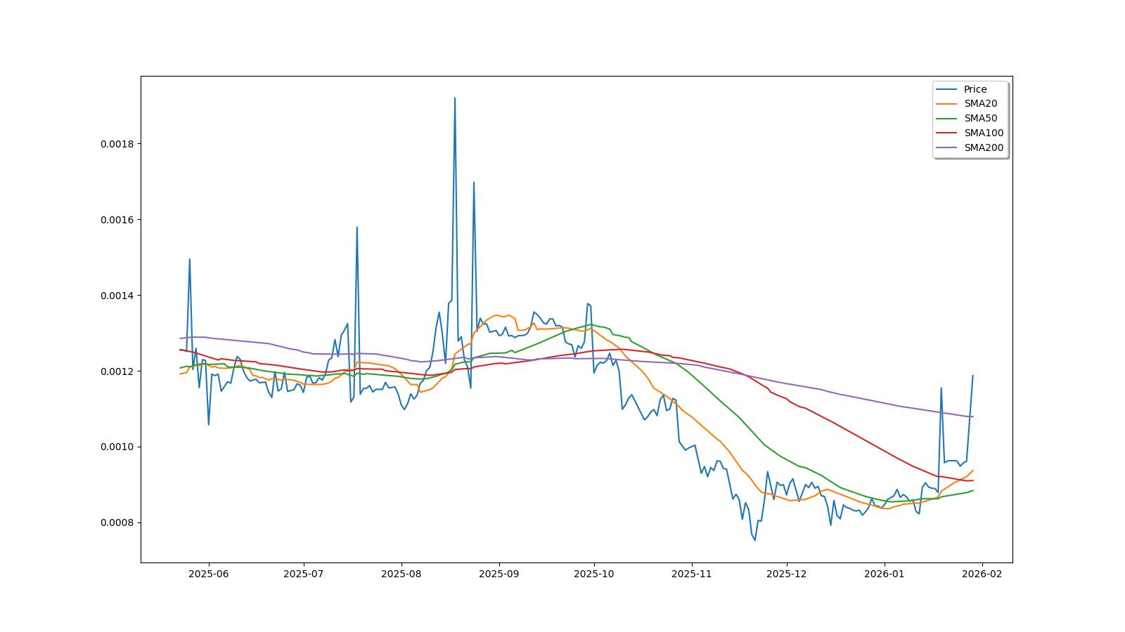 ParkByte Simple Moving Averages