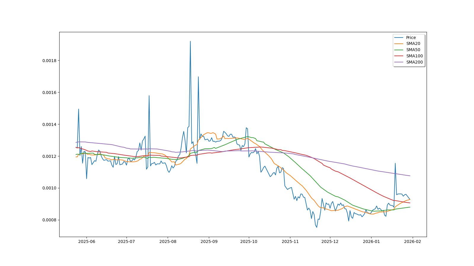 ParkByte Simple Moving Averages