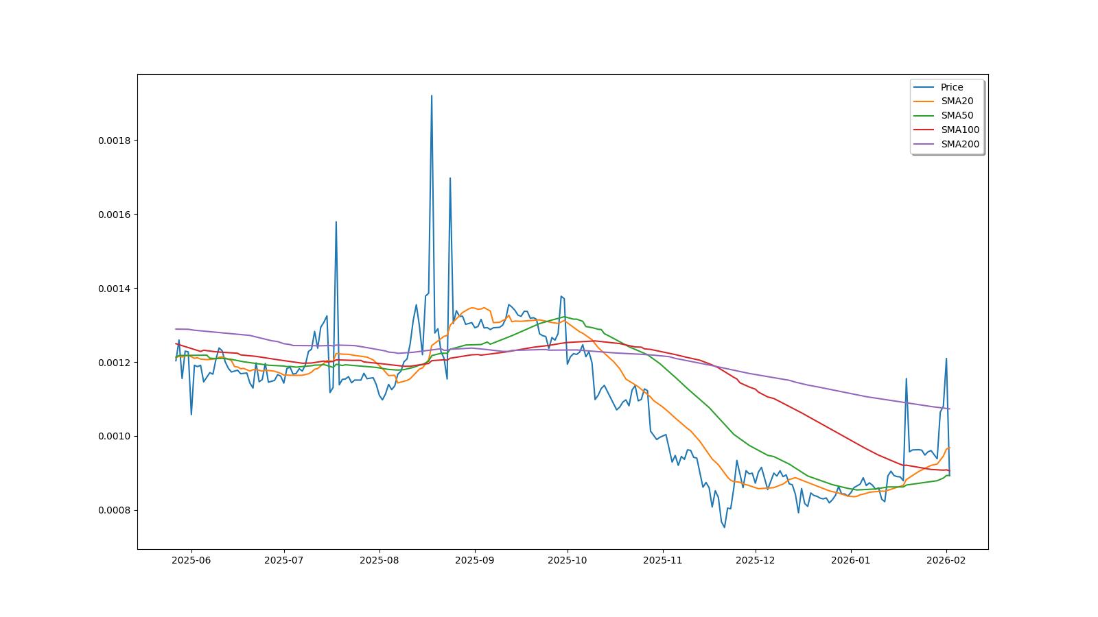 ParkByte Simple Moving Averages