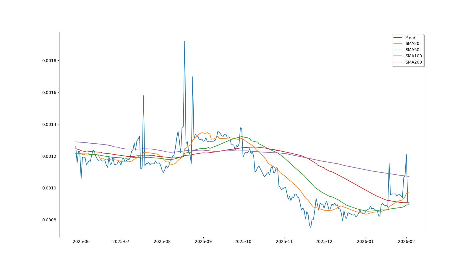 ParkByte Simple Moving Averages