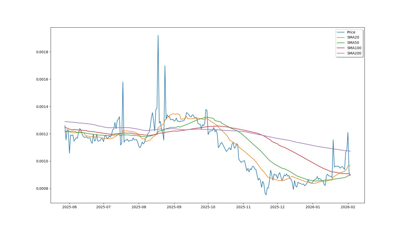 ParkByte Simple Moving Averages