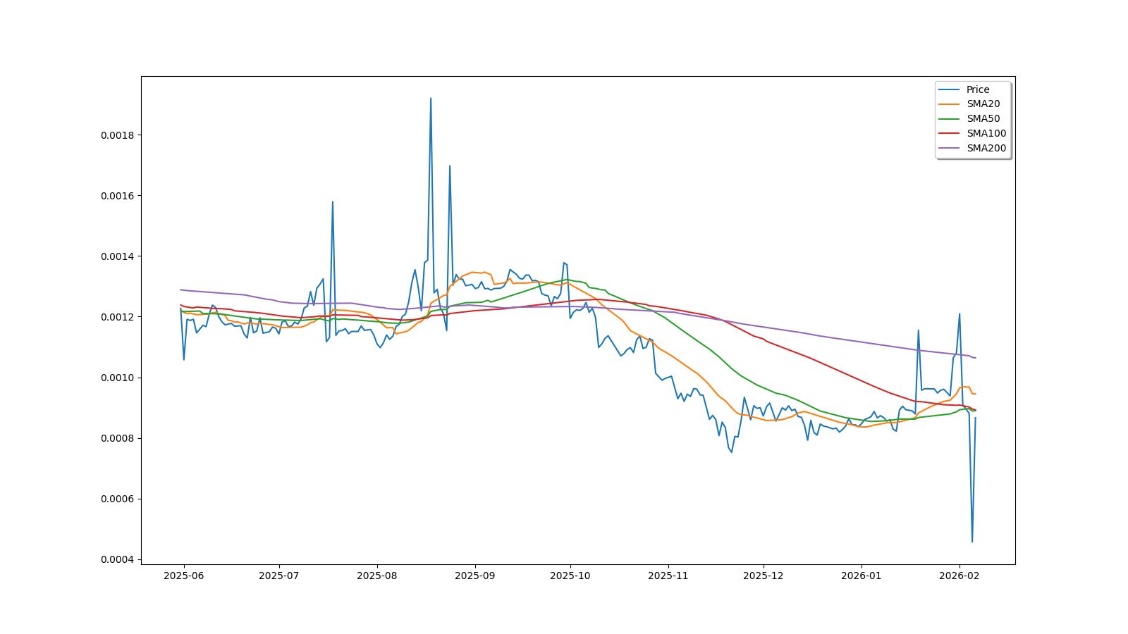 ParkByte Simple Moving Averages