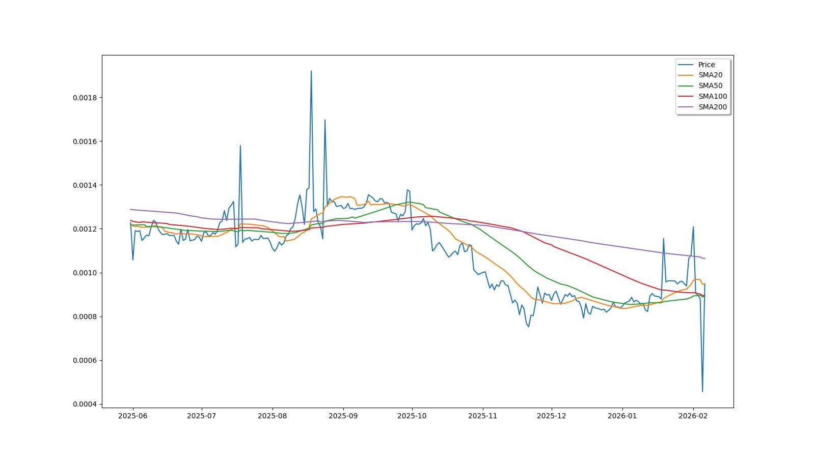 ParkByte Simple Moving Averages