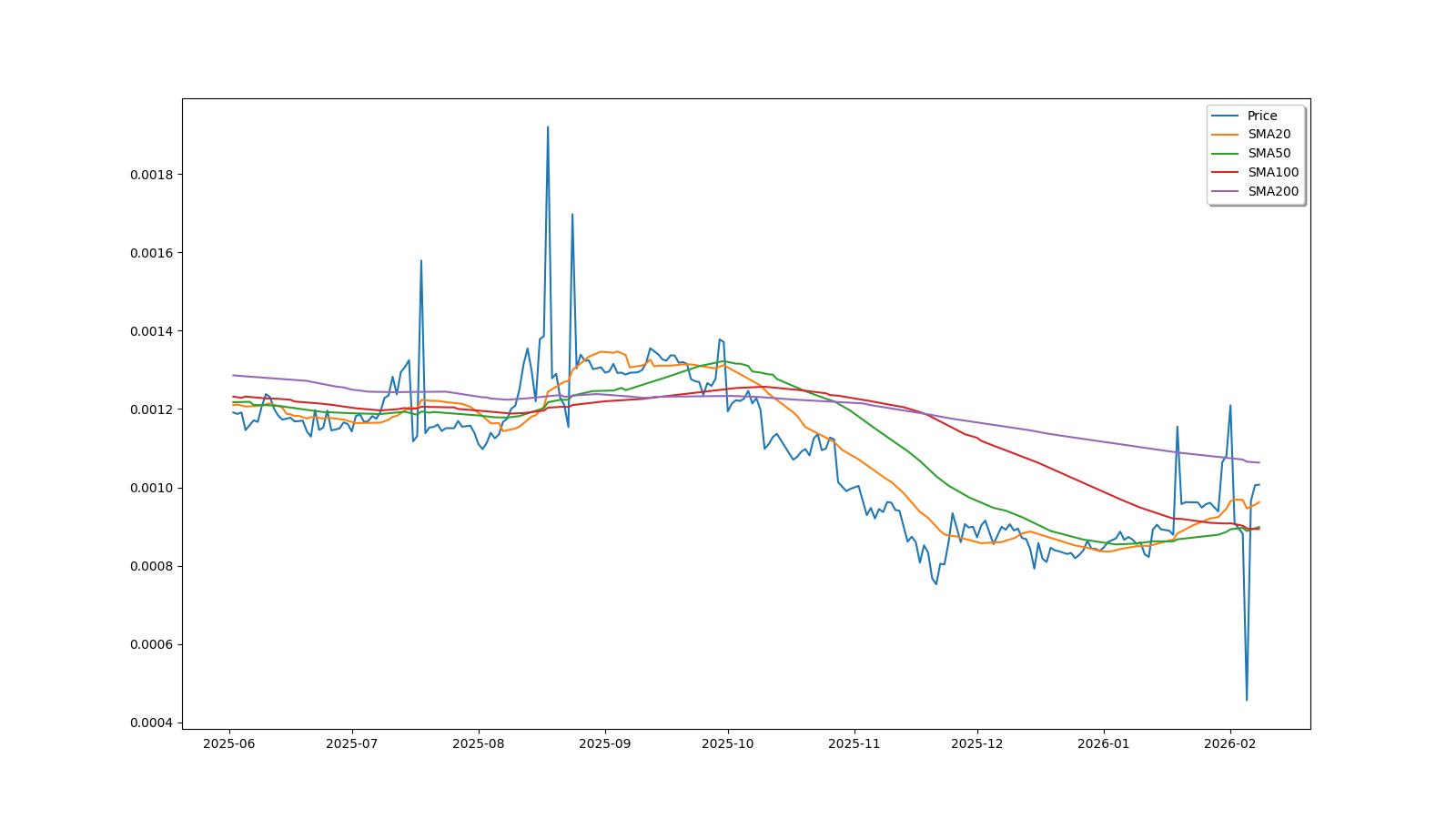 ParkByte Simple Moving Averages