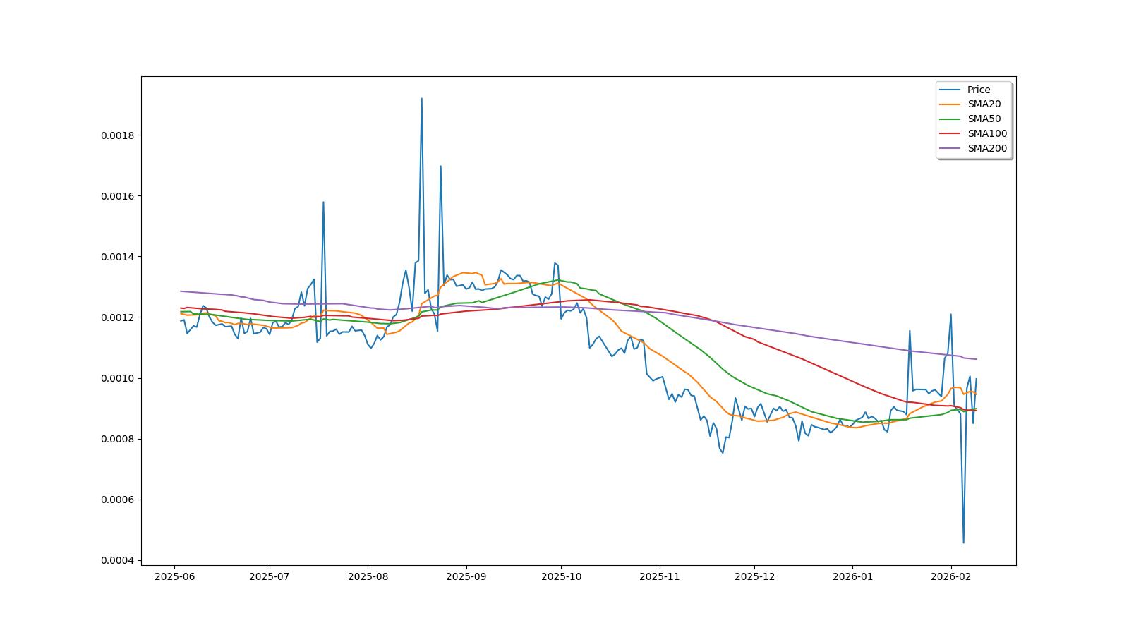 ParkByte Simple Moving Averages