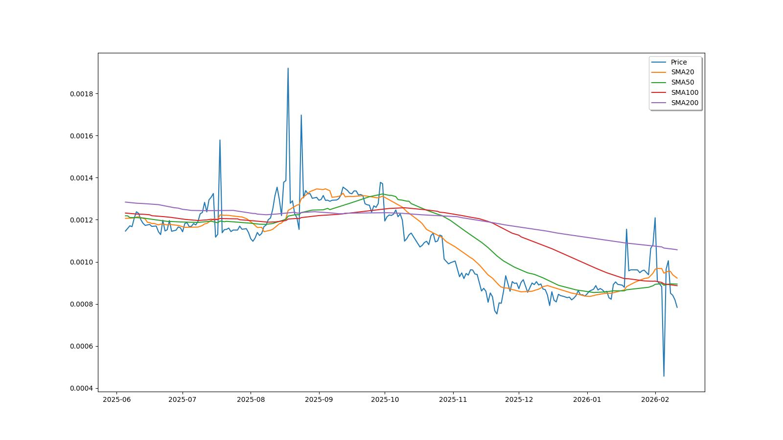 ParkByte Simple Moving Averages