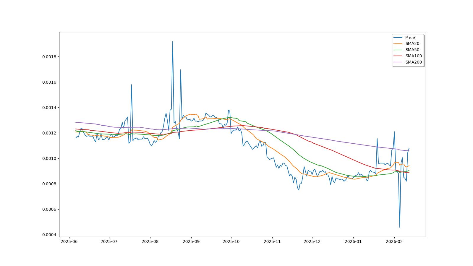 ParkByte Simple Moving Averages