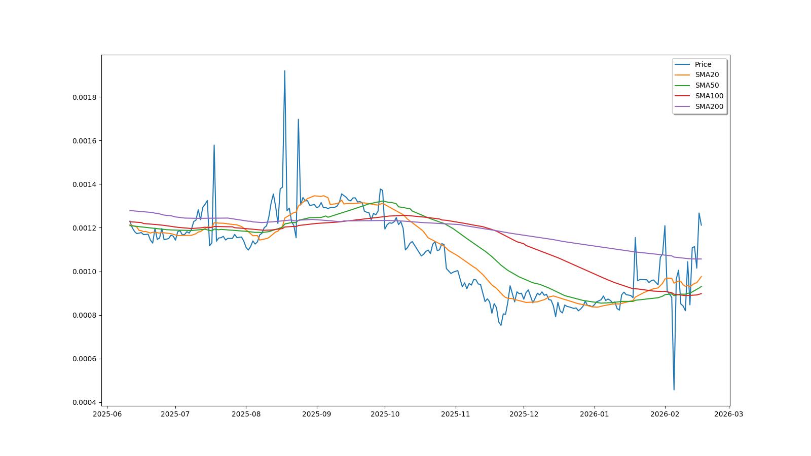 ParkByte Simple Moving Averages