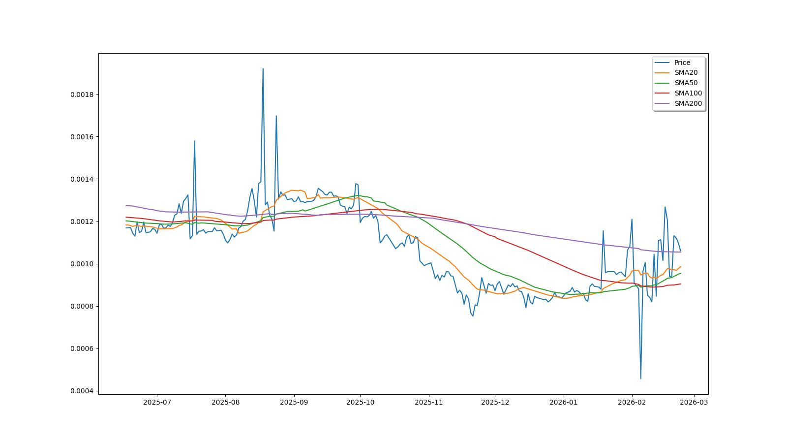 ParkByte Simple Moving Averages