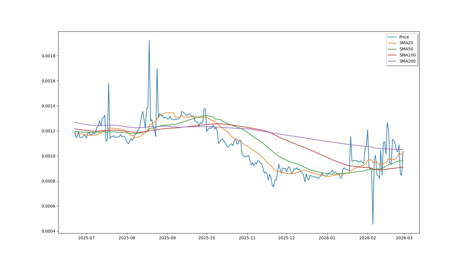 ParkByte Simple Moving Averages