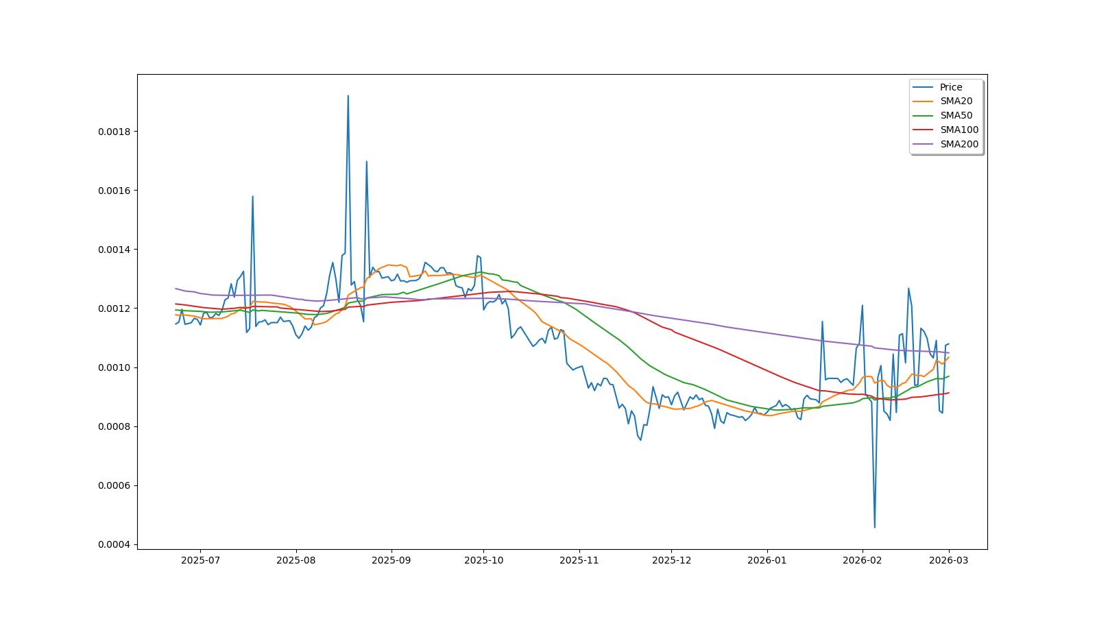 ParkByte Simple Moving Averages