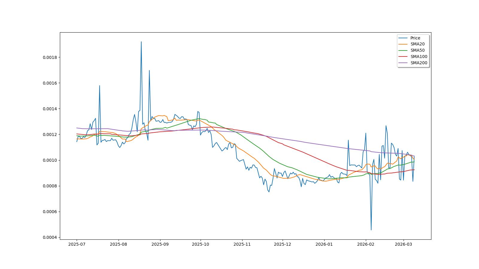 ParkByte Simple Moving Averages
