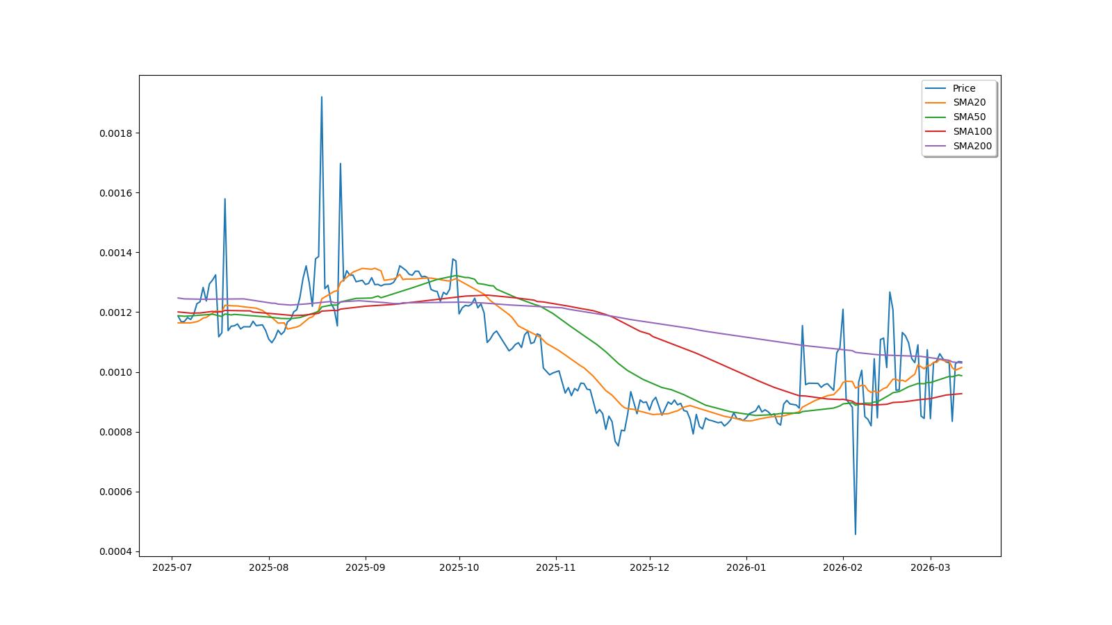 ParkByte Simple Moving Averages