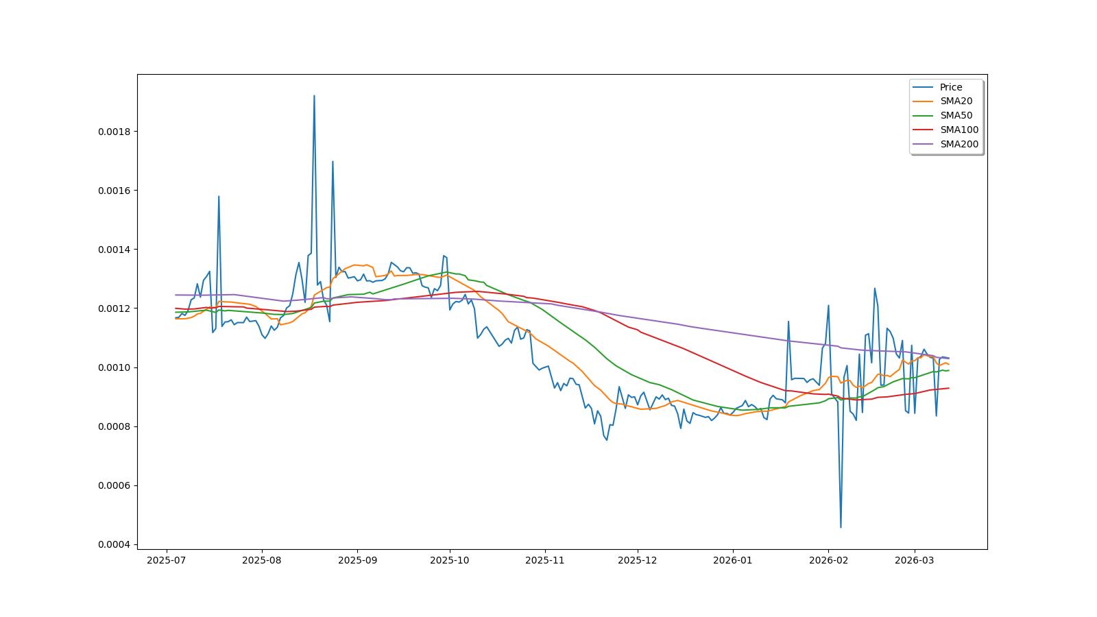 ParkByte Simple Moving Averages