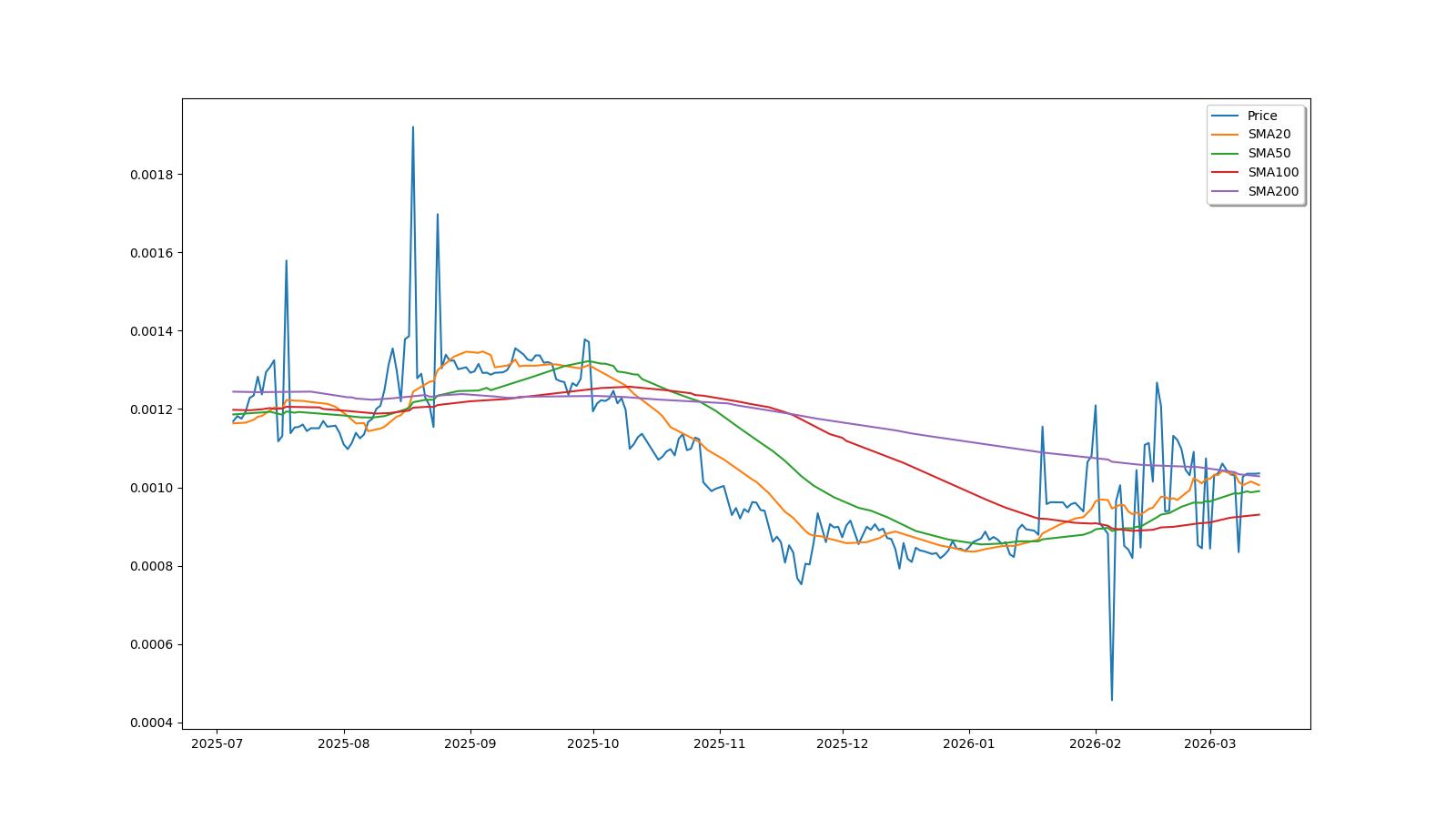 ParkByte Simple Moving Averages