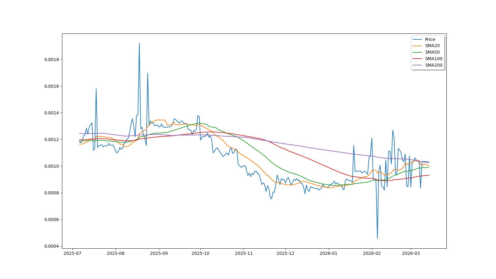 ParkByte Simple Moving Averages