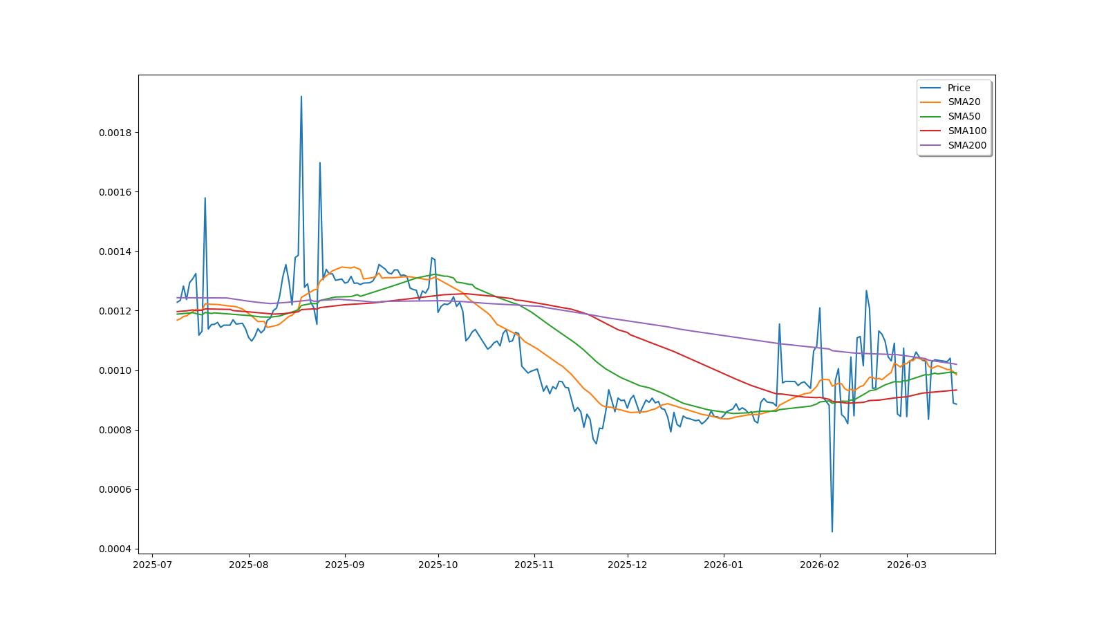 ParkByte Simple Moving Averages